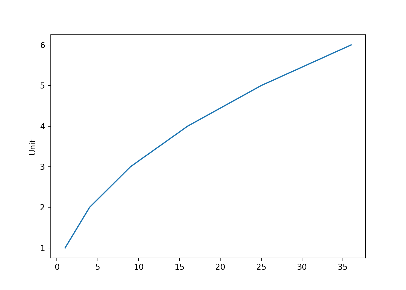 Chapter 27: MatPlotLib / matplotlib | math